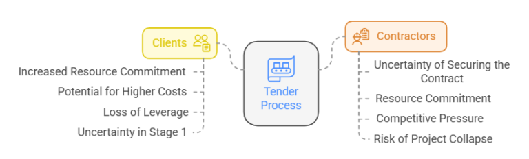 Two-Stage Tendering in UK Construction: A Comprehensive Guide ...